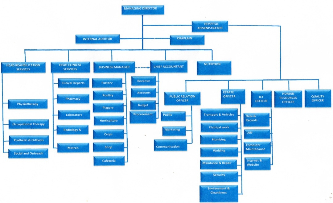 Organogram – Inuka Rehabilitation Hospital